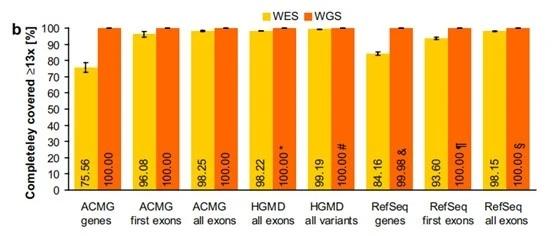 WGS与WES，哪一个更优？ - 知乎
