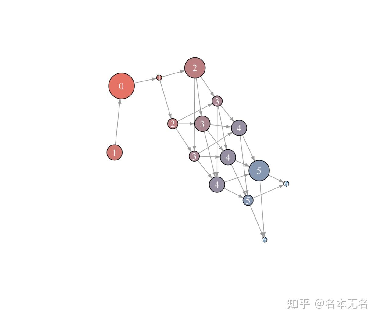 R 数据可视化 —— igraph 函数应用 - 知乎