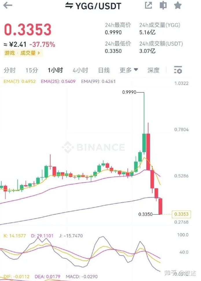 真牛掰币圈狗庄是把YGG玩明白了 - 知乎