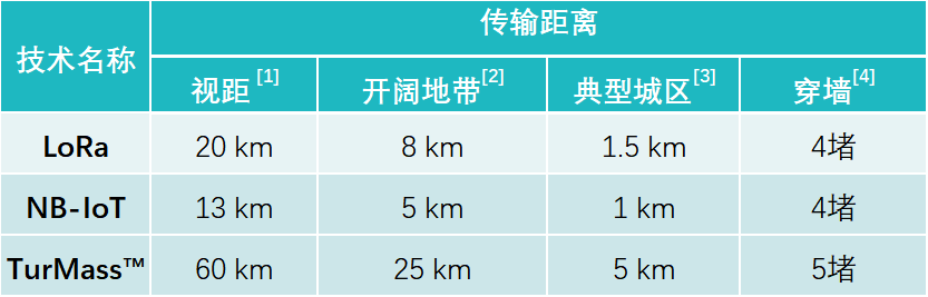 广覆盖丨看 LPWAN 界“六边形战士” TurMass™ 如何炼成（二） - 知乎