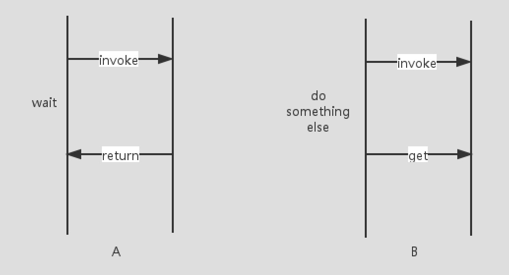 Java的Future机制详解 - 知乎