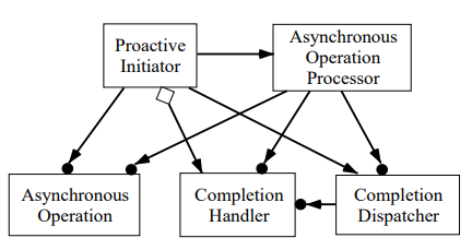 Proactor模型 - 知乎