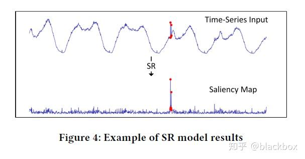 SR（Spectral Residual)用于时间序列异常检测 - 知乎