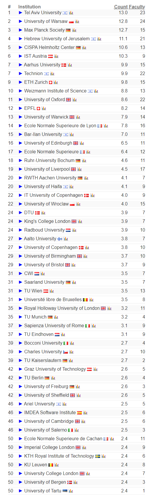 CSRankings | 2024全球计算机科学排名发布 ！北美&欧洲盘点，UCSD跻身世界第三！ - 知乎