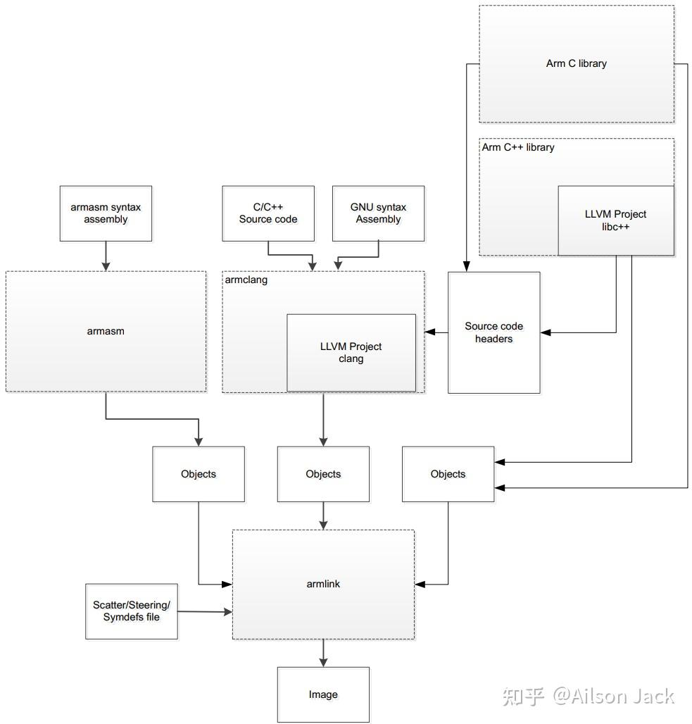 基于ARM编译器版本5的工程迁移与适配到ARM编译器版本6.12 - 知乎