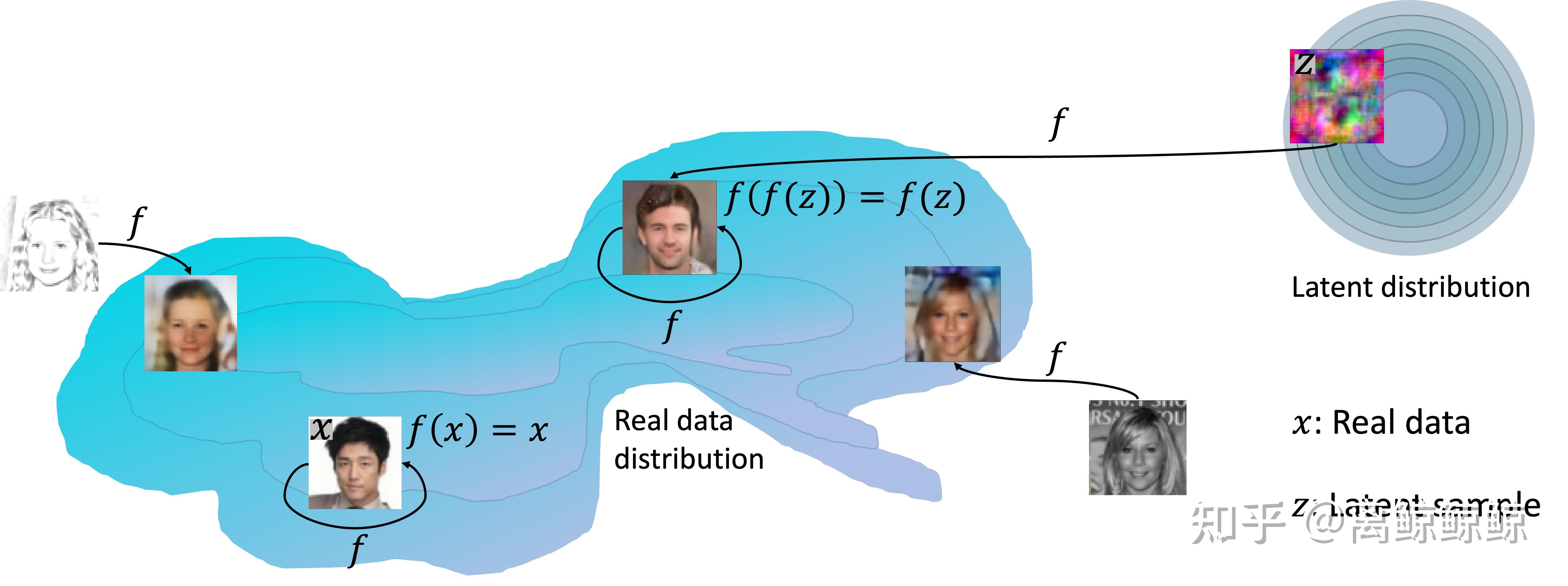 论文笔记 | Idempotent Generative Network (IGN) - 知乎