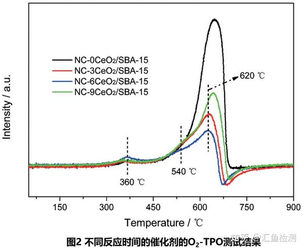 化学吸附(TPD/TPR/TPO) - 知乎