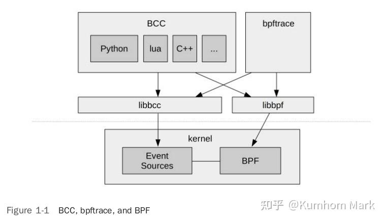 Bpf 系统接口 与 Libbpf 示例分析 Ebpf基础知识 Part2 知乎
