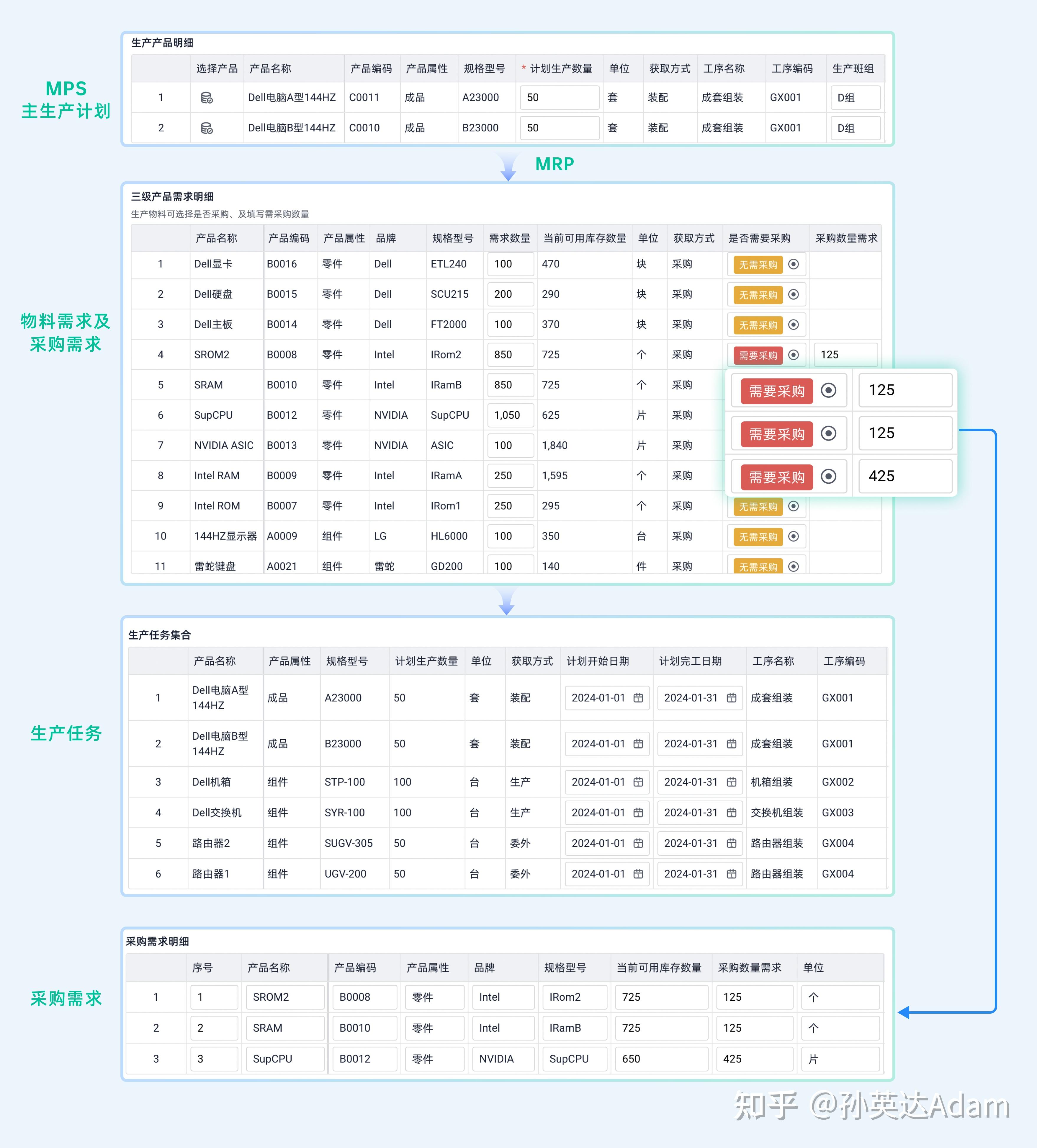 终于搞懂PMC、MRP和BOM的区别和联系了！ - 知乎
