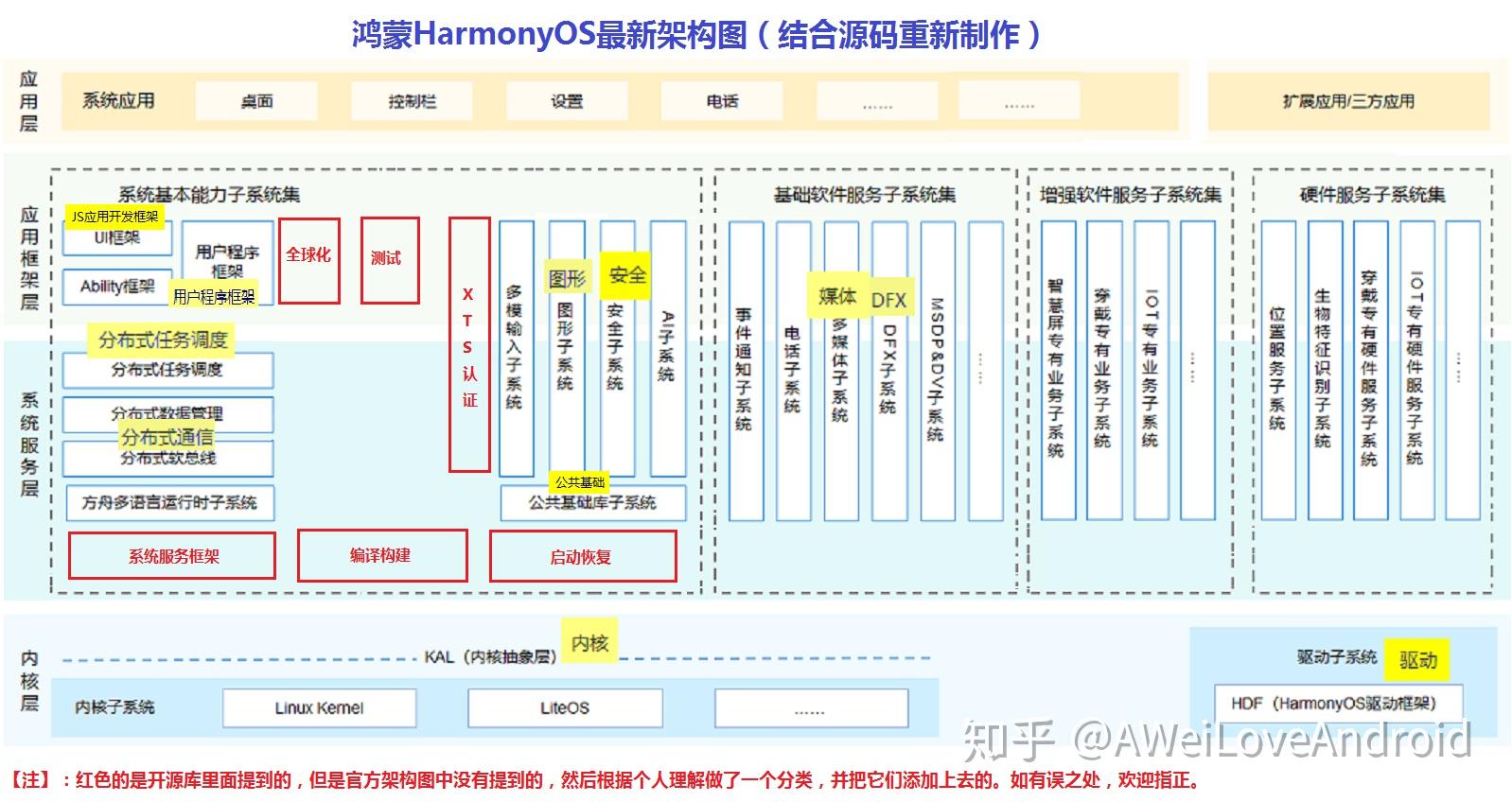 全网最全的鸿蒙源码结构分析（附自制4张架构图） - 知乎