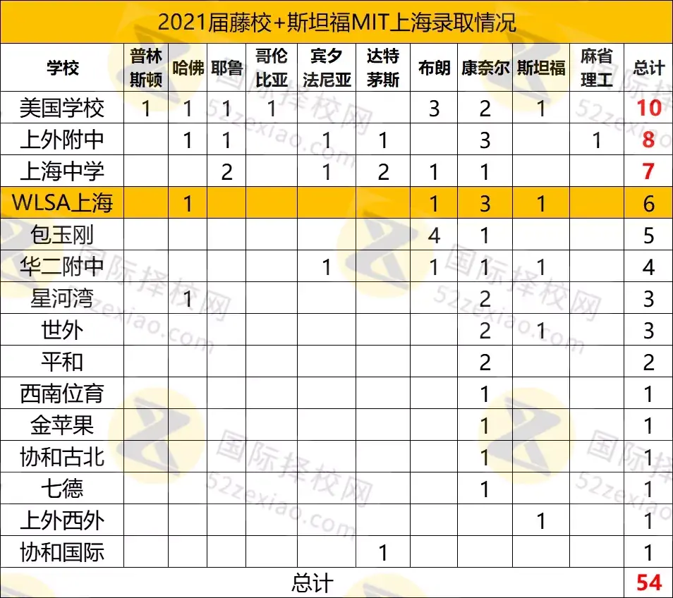WLSA上海再度“封神”，世外/平和创校史，全国198枚顶尖offer出炉！ - 知乎