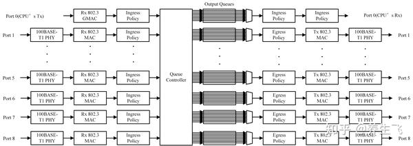 车载switch的工作原理--进阶篇 - 知乎