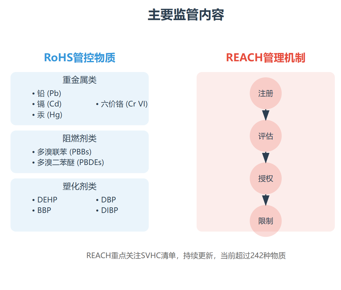 rohs和reach的区别 - 知乎