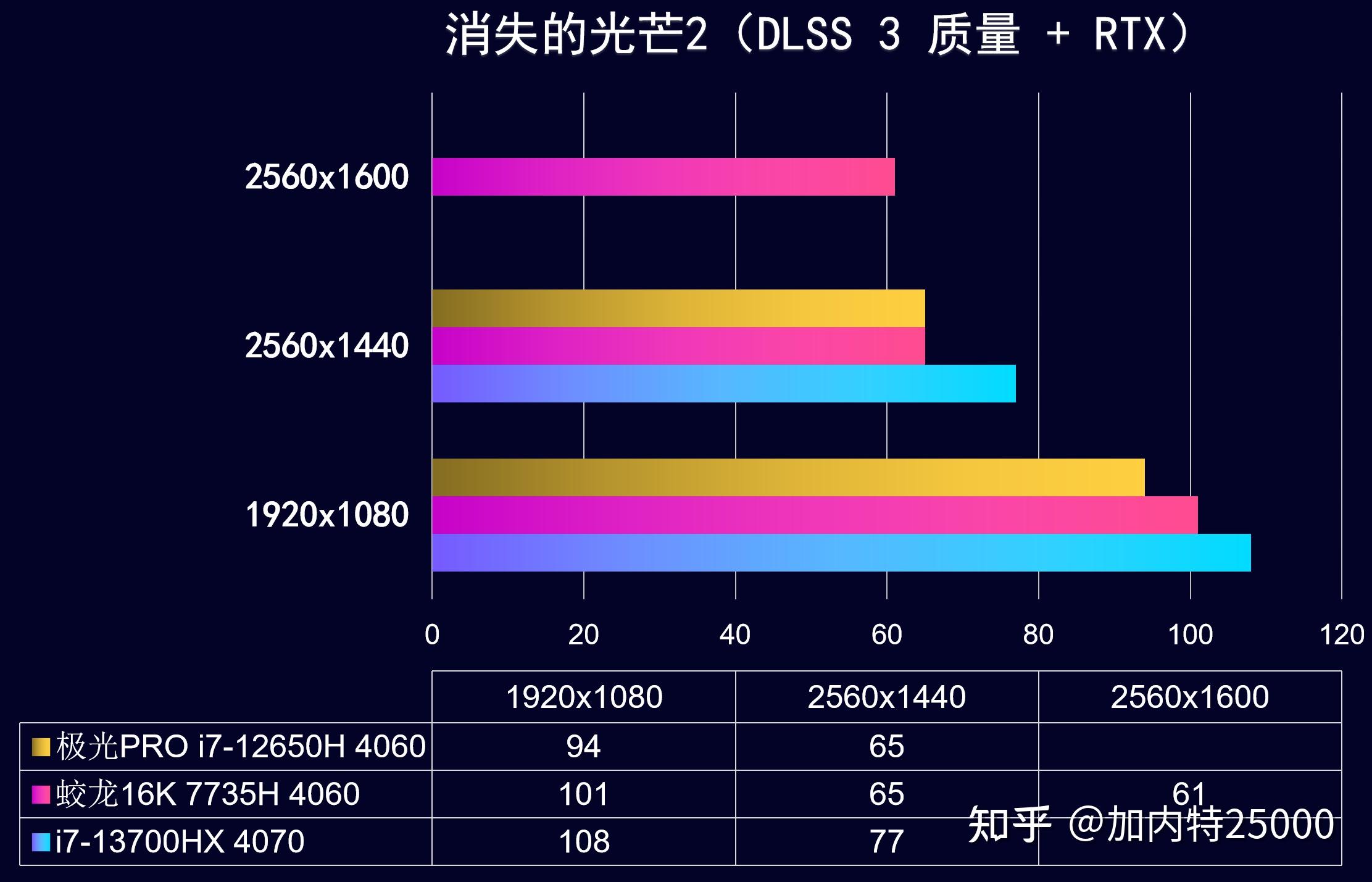 笔记本4060卷王，蛟龙16K / 极光Pro,涨价后谁更值？ - 知乎