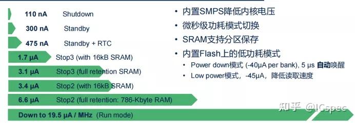 【icspec】为什么说STM32U5是设计最为复杂的低功耗MCU - 知乎