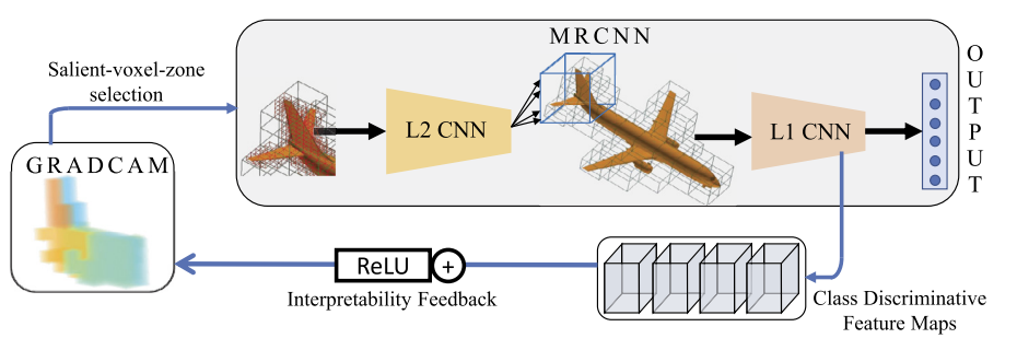 【论文精读】Multi-resolution 3D CNN for learning multi-scale spatial features ...