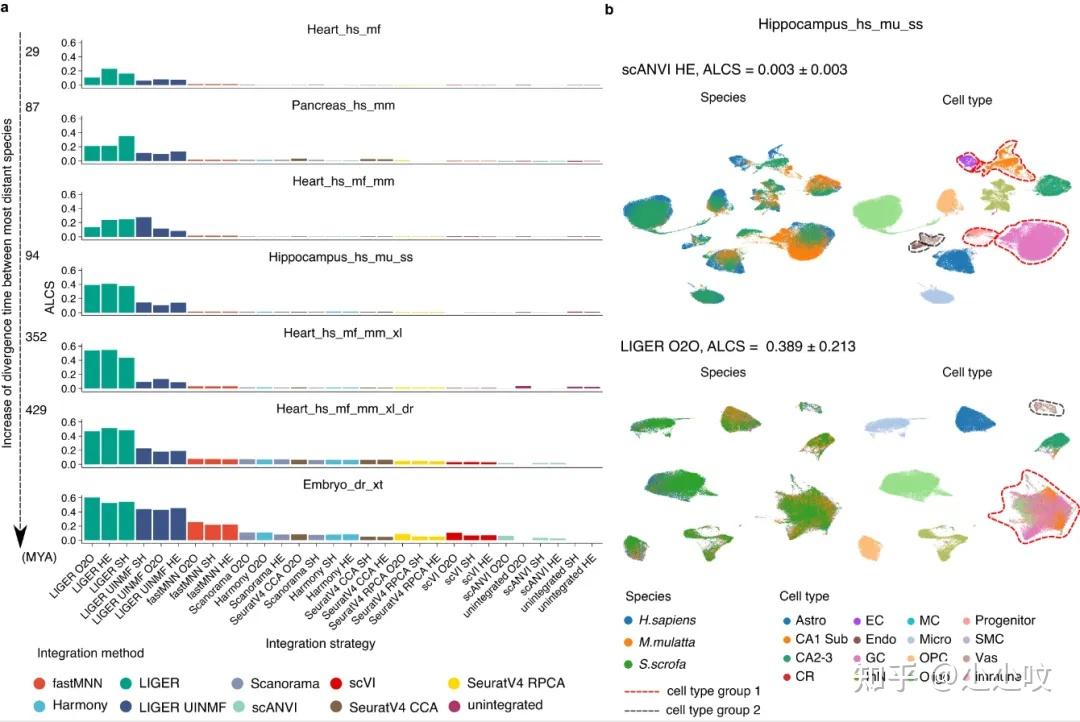 NC | scRNA-seq数据跨物种整合算法的基准测试和策略指南 - 知乎