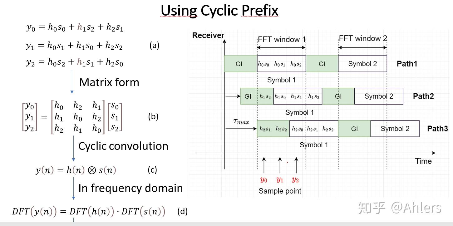 OFDM的ISI和CP(循环前缀) - 知乎