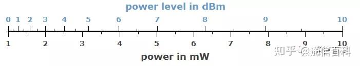 什么是dBm，与dB、dBW的区别? - 知乎