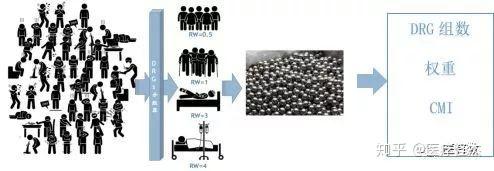 DRG入组率、RW、CMI等各项指标怎么算？ - 知乎