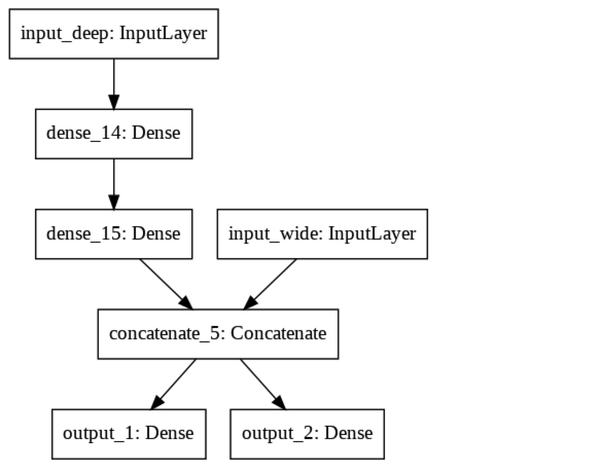Tensorflow2 0 Models 三种实现入门3(wide And Deep 实现) 知乎
