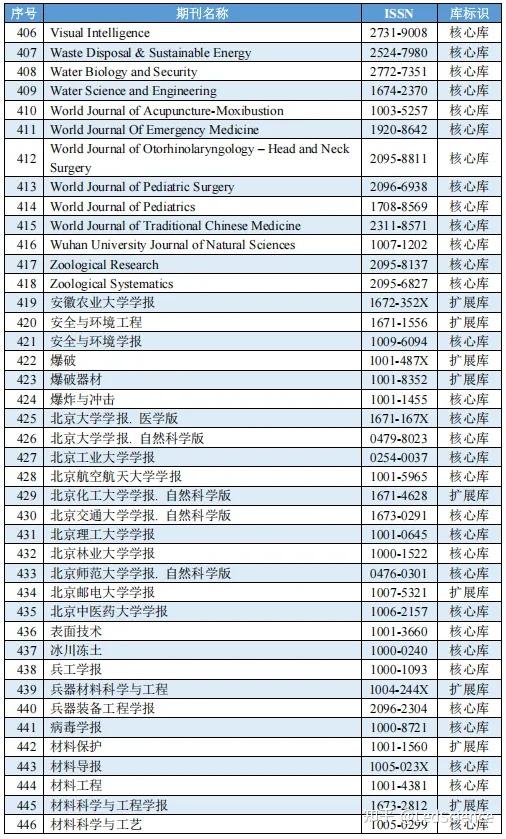 CSCD核心目录（2025-2026）重磅发布！附完整名单 - 知乎