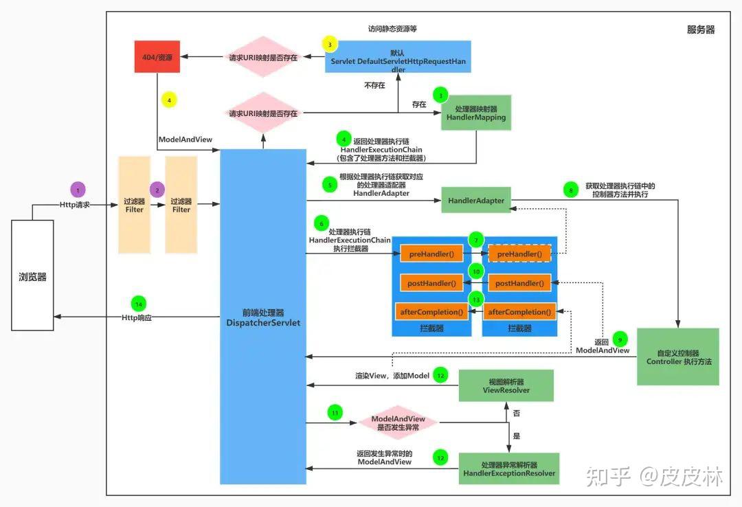 农银一面：Filter、Interceptor、Spring AOP 的执行顺序 - 知乎
