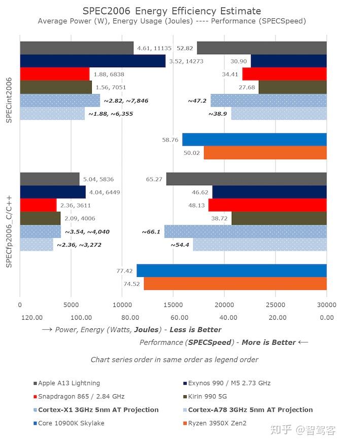 ARM新Cortex-A78/X1微架构：效率和性能的差异 - 知乎