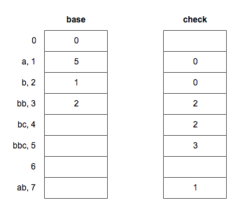 双数组前缀树（Double-Array Trie） - 知乎