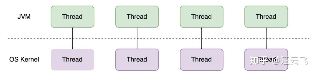 Spring 6 Spring Boot 3 0和“虚拟线程” 知乎