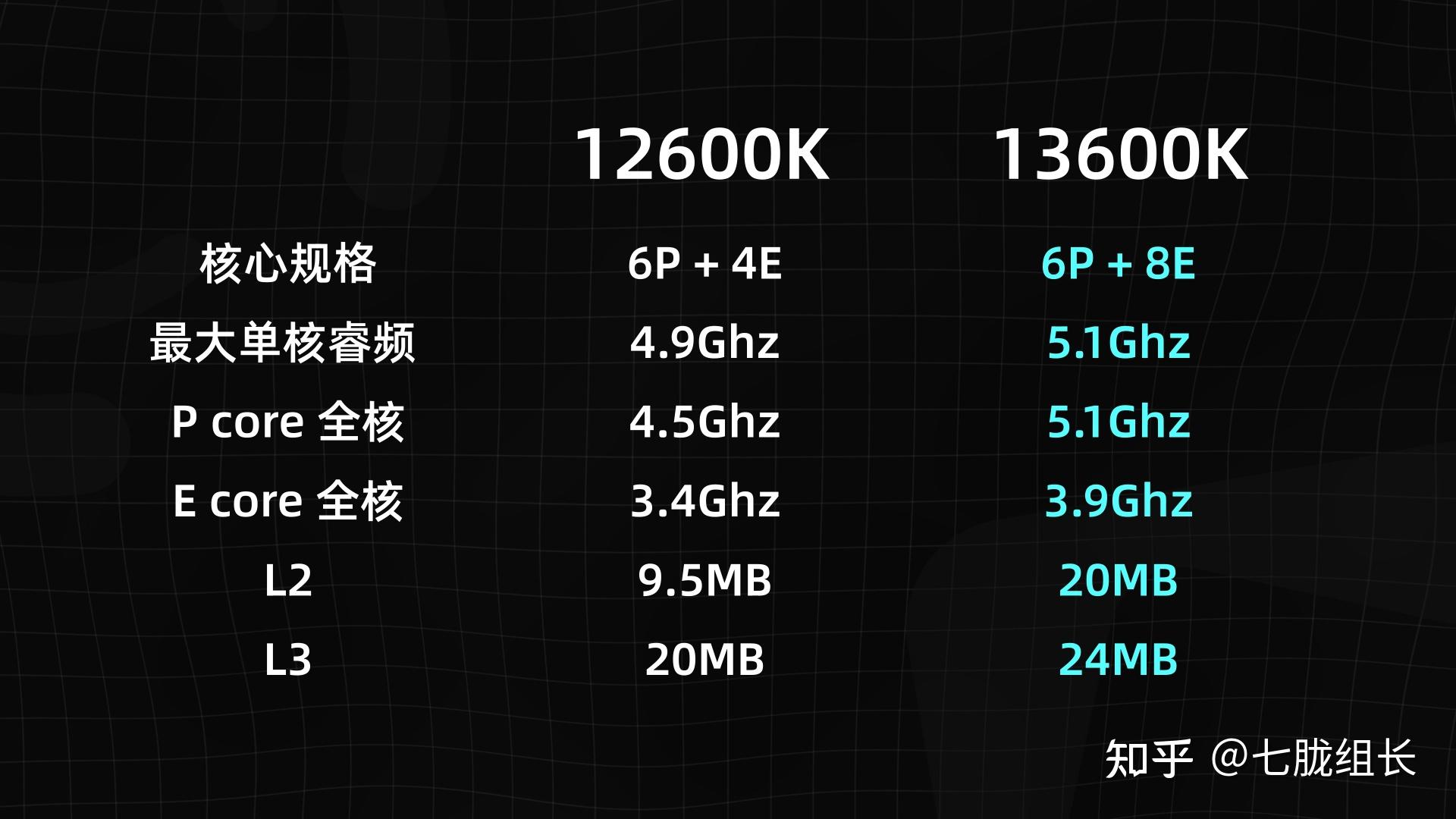 intel 13代i5 13600K 对比 12600K 实测丨默频+超频测试 - 知乎