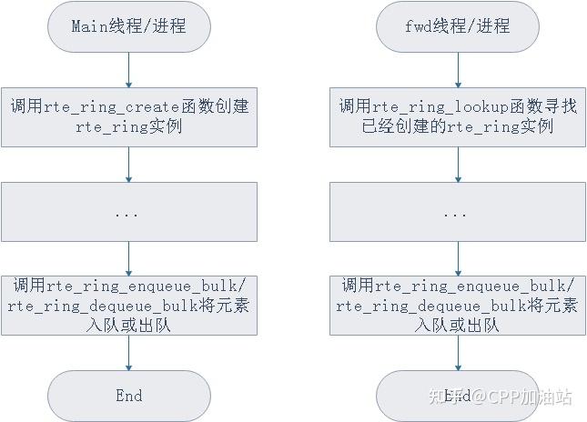 图文并茂丨从DPDK的ring来看x86无锁队列的实现 - 知乎