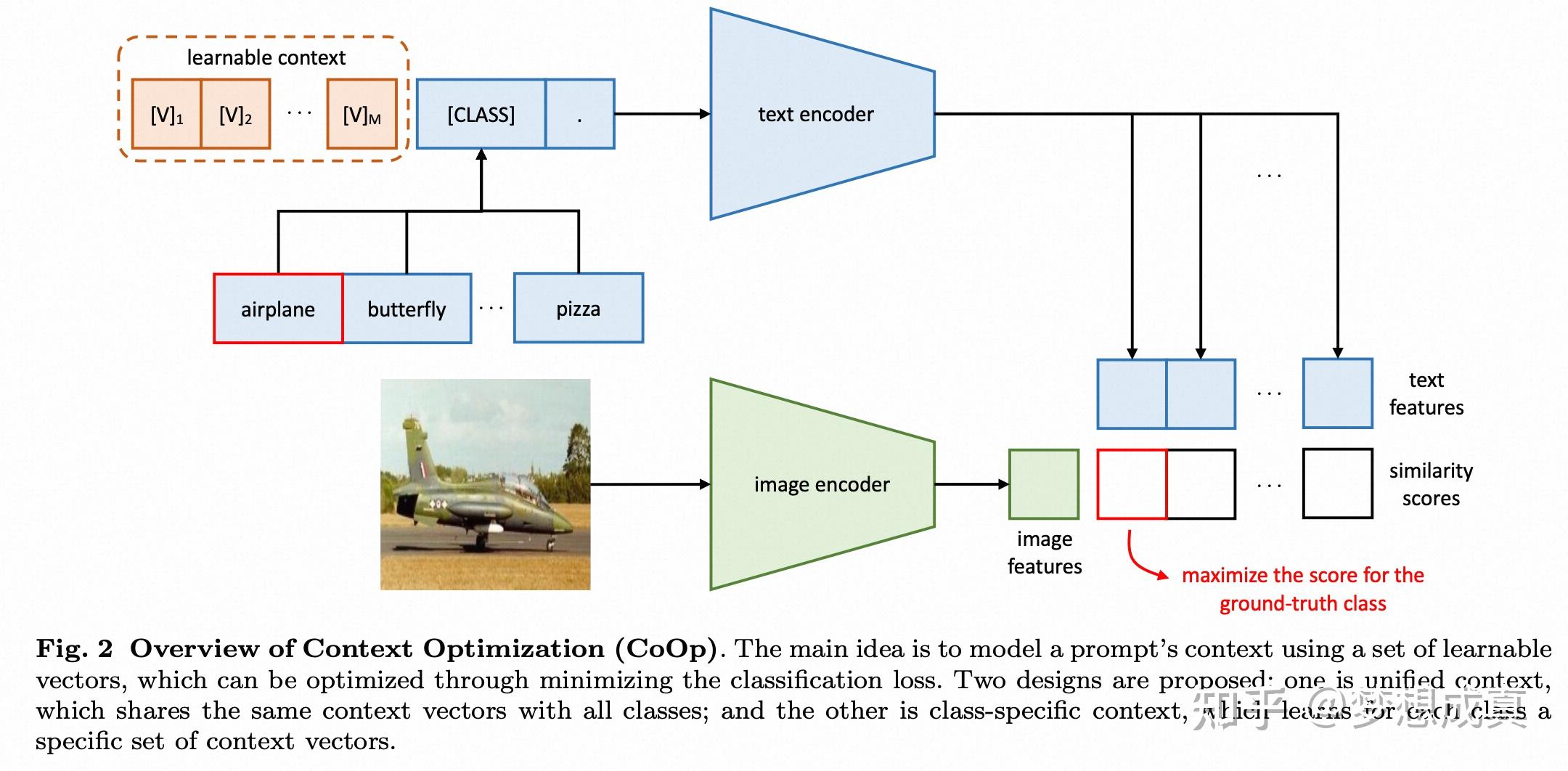 基于CLIP 微调调研[1] - 知乎