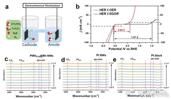 青岛科技大学王磊教授、徐广蕊副教授JMCA：Rh 原子修饰的PtRh0.02@Rh 纳米线实现乙二醇辅助电解水/海水制氢的高效催化 - 知乎