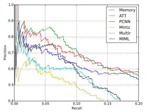 Effective Deep Memory Networks for Distant Supervised Relation Extraction 阅读笔记 - 知乎