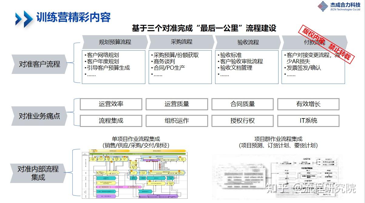 华为如何构建IPD/LTC/ISC三大主业务流程 - 知乎