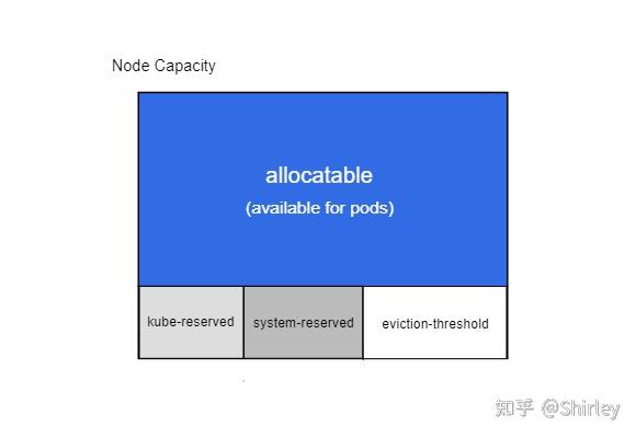 云平台kubernetes下Pod/Namespace/Node下资源使用限制 - 知乎