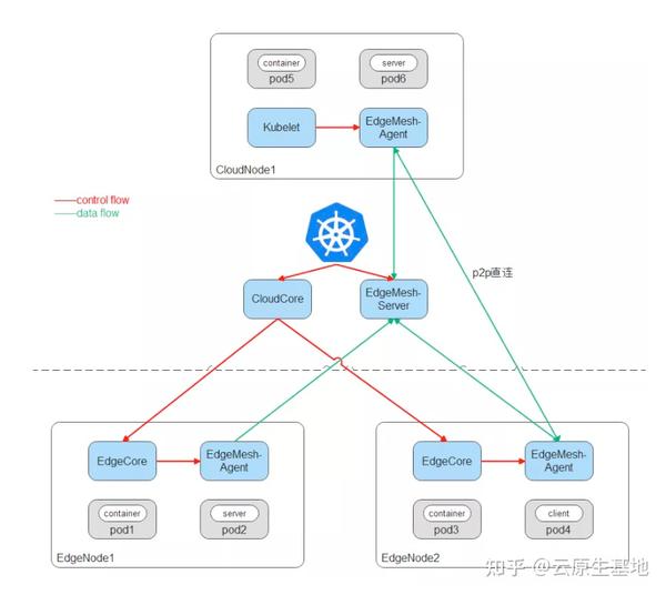 使用 KubeEdge 和 EdgeMesh 实现边缘复杂网络场景下的节点通信 - 知乎