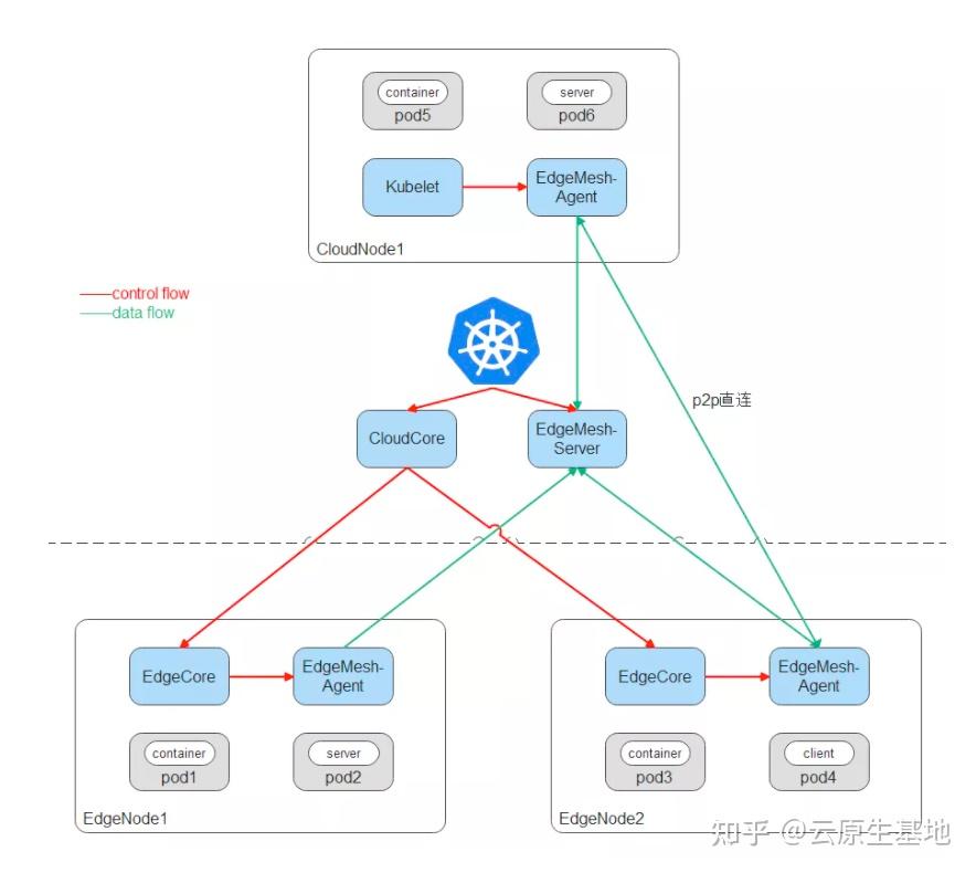 使用 KubeEdge 和 EdgeMesh 实现边缘复杂网络场景下的节点通信 - 知乎