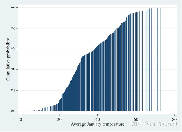Stata学习：如何绘制分布图 distplot ？ - 知乎