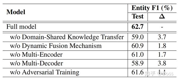 Dynamic Fusion Network for Multi-Domain End-to-end Task-Oriented Dialog 任务型对话系统论文 - 知乎