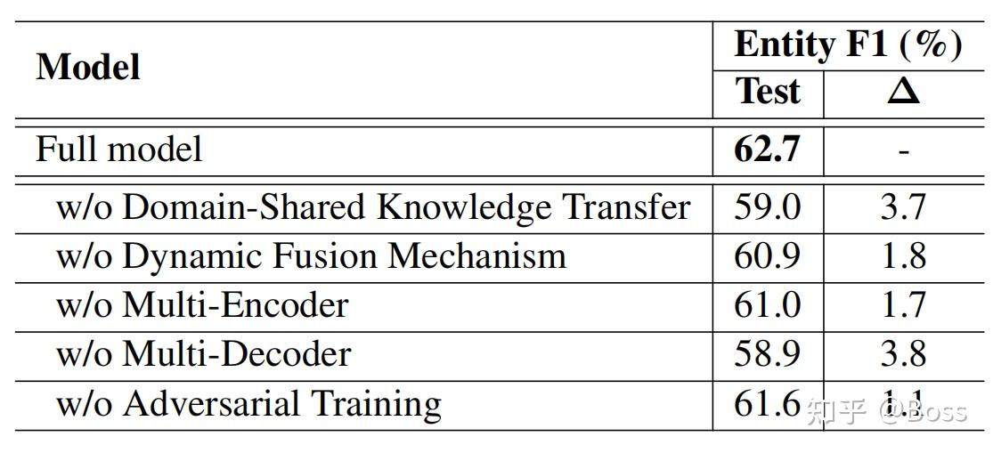 Dynamic Fusion Network for Multi-Domain End-to-end Task-Oriented Dialog 任务型对话系统论文 - 知乎