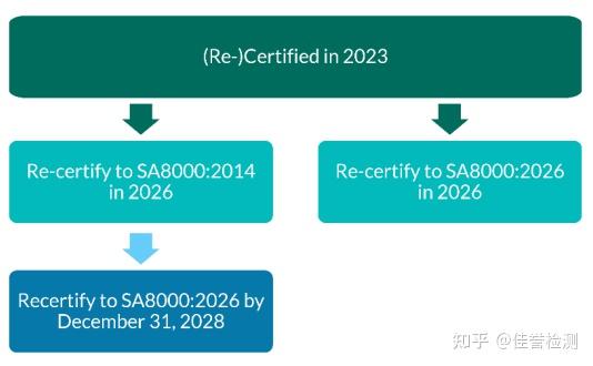 SA8000:2026最新动态！认证程序转版时限 - 知乎