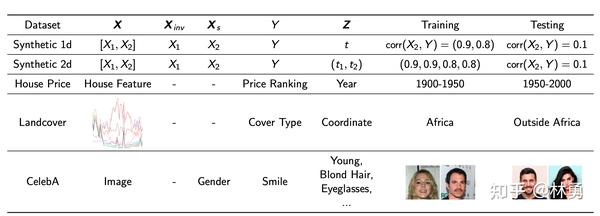 Invariant Risk Minimization (IRM)的前世，今生，和未来探讨 - 知乎