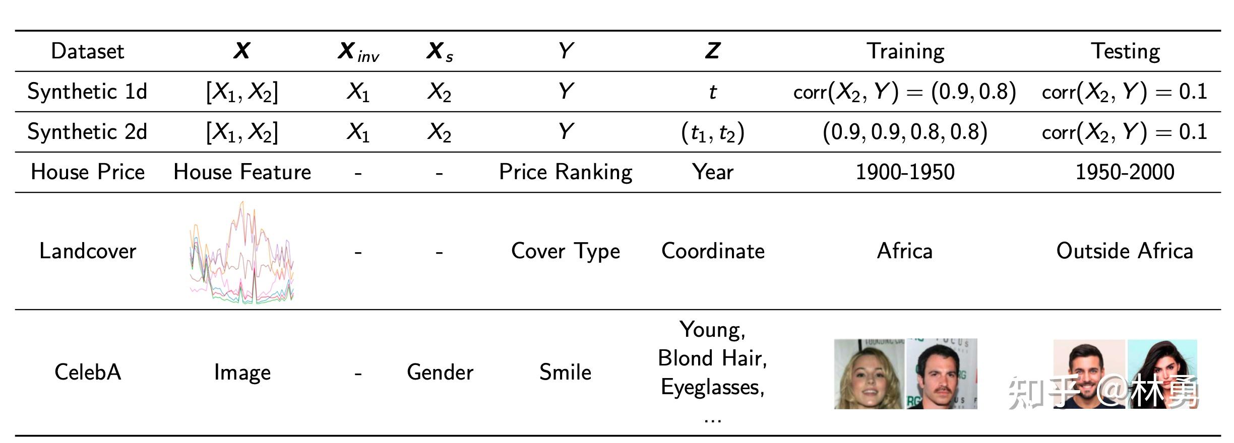 Invariant Risk Minimization (IRM)的前世，今生，和未来探讨 - 知乎