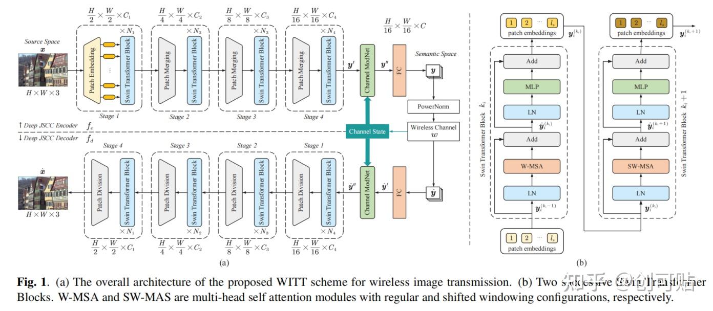 语义通信论文代码解析一：WITT: A Wireless Image Transmission Transformer for Semantic Communications - 知乎