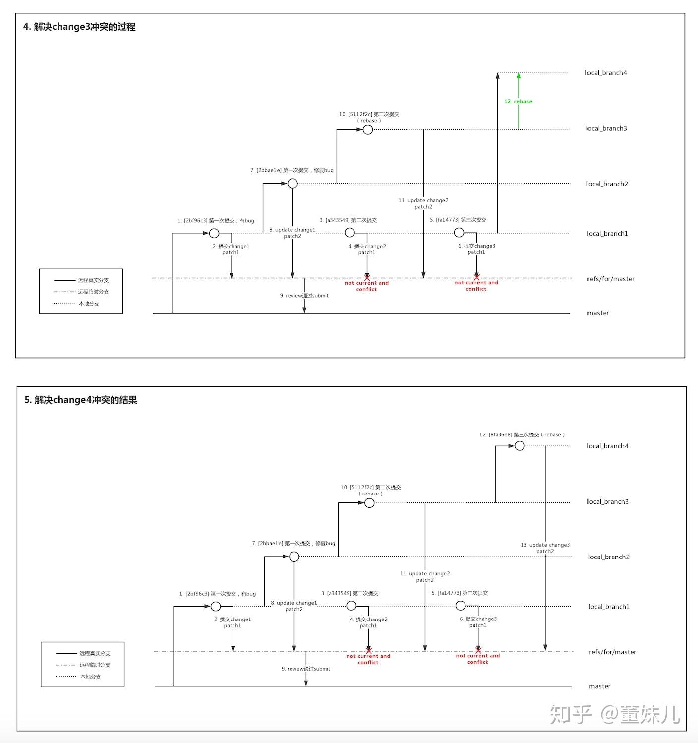 code review: gerrit实战 - 知乎