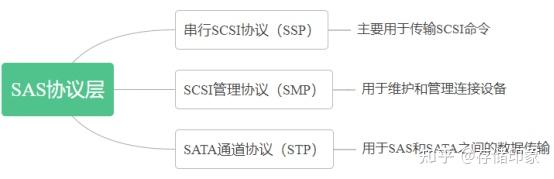 《存储技术概述》(六）：接口与协议 - 知乎