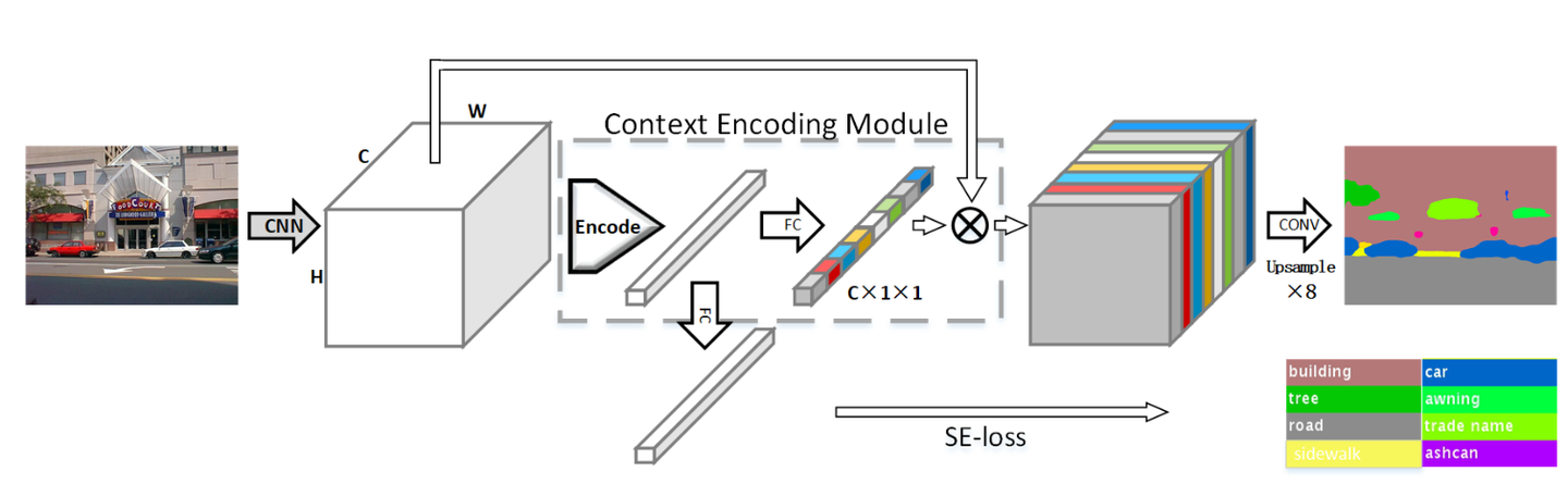 一点理解--Context Encoding for Semantic Segmentation - 知乎