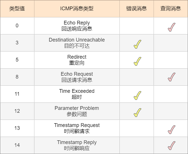 24 张图搞定 ICMP ：最常用的网络命令 ping 和 tracert - 知乎